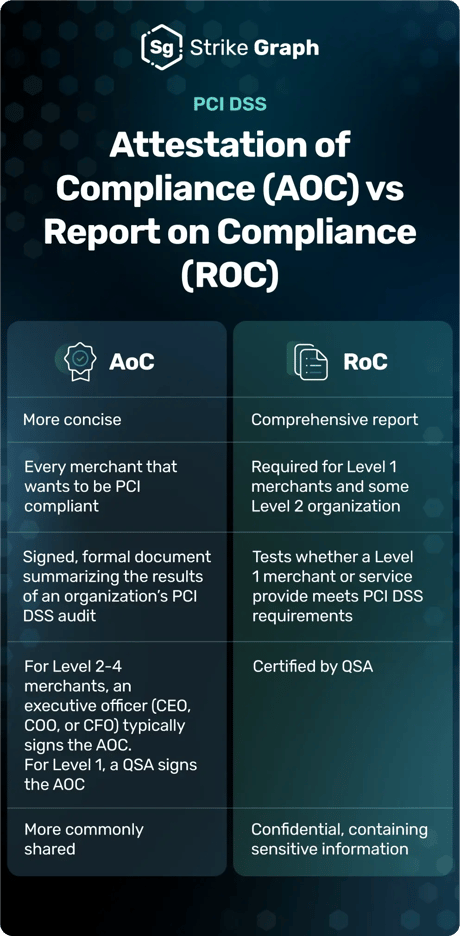PCI attestation of compliance: Sections, How-to & Samples